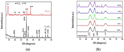High Performance Ppb Level No2 Gas Sensor Based On Colloidal Sno2 Quantum Wiresti3c2tx Mxene