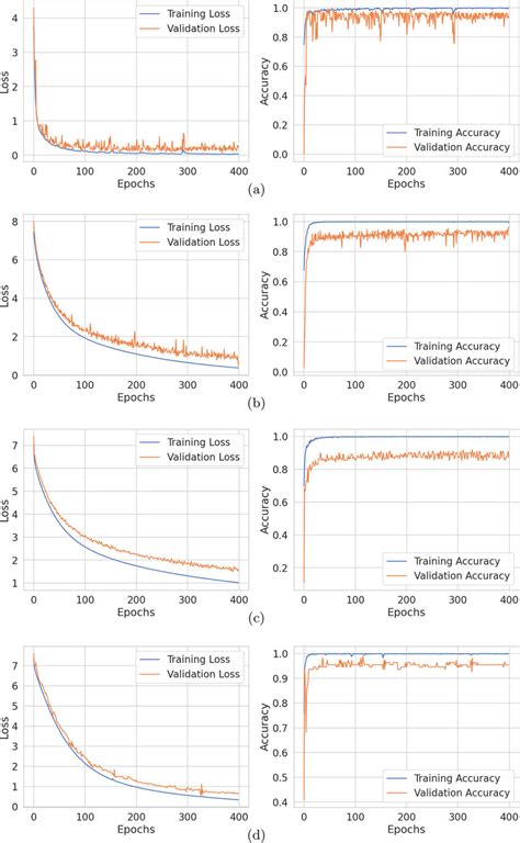 Accuracy And Loss Curves Training And Validation A Proposed Cnn B
