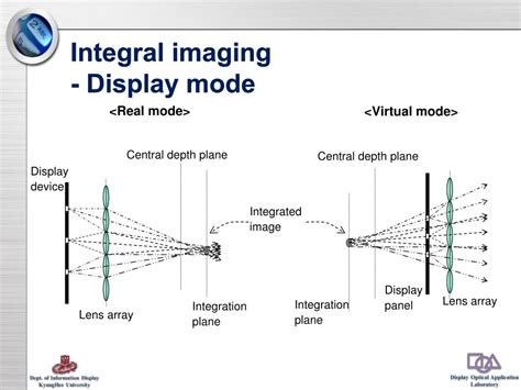 Ppt 3d Display System Based On Integral Imaging Powerpoint