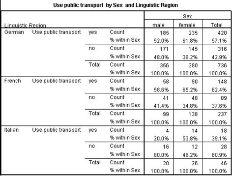 Spss Pivot Table How To Hide Certain Columns From Pivot Tables Eg
