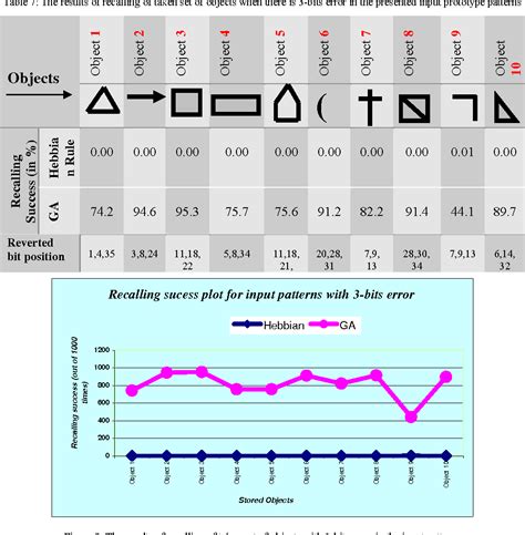 Table 7 From Performance Analysis Of Hopfield Model Of Neural Network