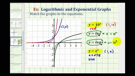 Matching Logarithmic Graphs And Equations Worksheet