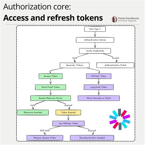 Understanding Access And Refresh Tokens In Application Security Pavle Davitković Posted On The