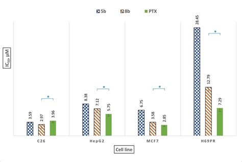 Comparison Of Anticancer Activity Ic50 Values Between Active