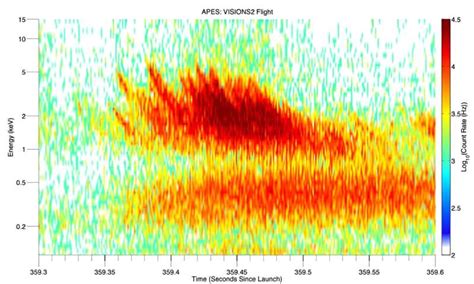 Making Ultra Fast Electron Measurements In Multiple Directions To