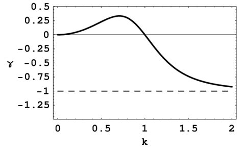 Growth Rate γ In Eq 24 As A Function Of The Wavenumber K In The