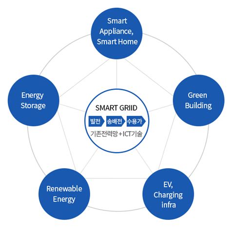 스마트그리드란