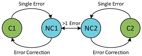 Error Correction Code