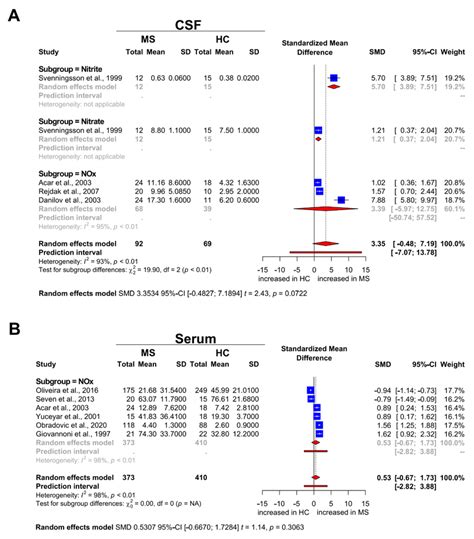 Forest Plot Displaying The Meta Analysis For Markers Of Nitrosative