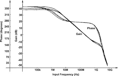 Integrator Frequency Response Over Worst Case Process Corners Download Scientific Diagram