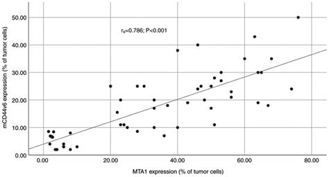 Spearmans Correlation Coefficient Analysis The Expression Profiles Of