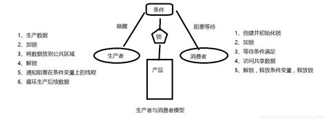 C语言：生产者消费者（线程 互斥量与条件变量）c语言 生产者消费者 Csdn博客