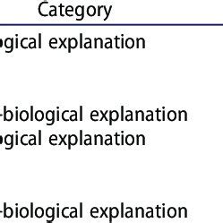 The Occurrences Of Explained Sex Gender Differences In Download Scientific Diagram