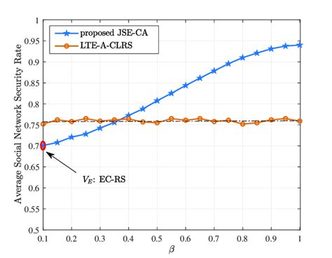 The Average Social Network Security Rate Of Different Schemes For The Download Scientific