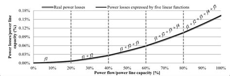 Power Losses Linearization Spline Function Consisting Of Five Linear