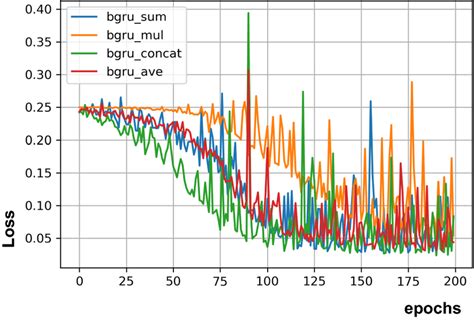 Comparing Bgru Merge Modes The Figure Shows The Analysis To Determine