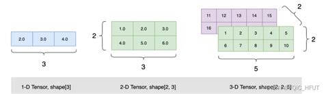 Paddlepaddle实战教程（一）tensor基础paddle Tensor Csdn博客