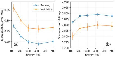 model performance on training and validation sets averaged over the