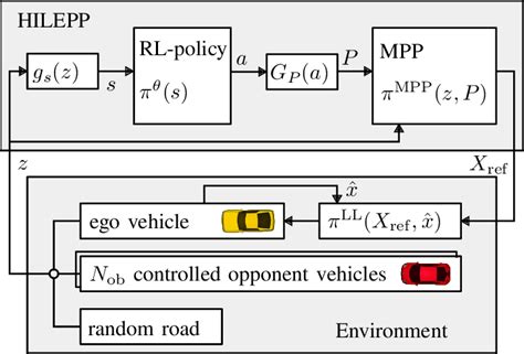 Proposed Control Structure The Multi Vehicle Environment Constitutes A