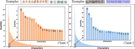 Figure 1 From Collaborative Chinese Text Recognition With Personalized Federated Learning