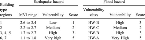 Vulnerability And Associated Weighted Scores For Different Building Download Table