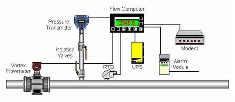 How Do You Use Egm Devices For Gas Metering Arsalan Nazemi Posted On The Topic Linkedin