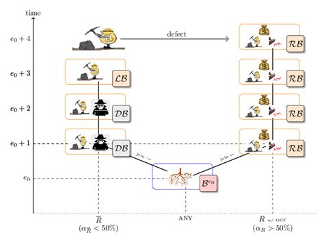 When 50 Of The Consensus Resource In The Blockchain Network Is