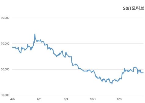 Sandt모티브 실적 턴어라운드 기대 딜사이트