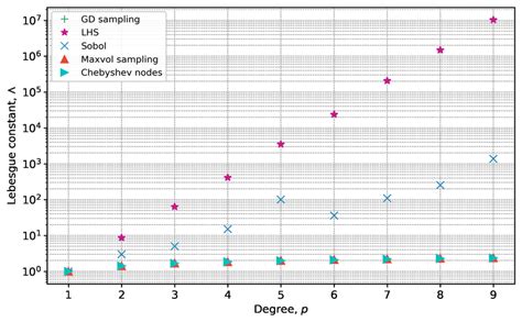 A Lebesgue Constant Estimation For The Different Ed Sizes Ie Download Scientific Diagram