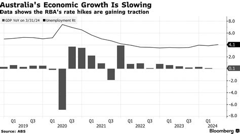 Australia Economy Almost Stalls As High Rates Hit Households Alphatack