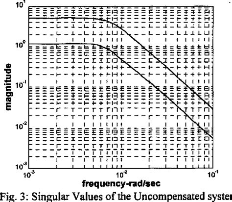 Figure 1 From Multivariable Controller Design For Boiler Superheater