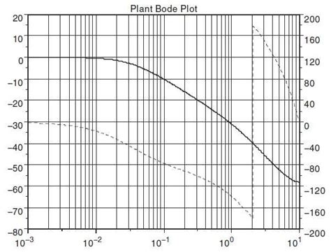 Designing A Control System Part 1 Controllers Filters And Compensators Edn
