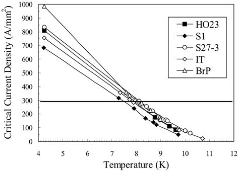 Critical Current Density As A Function Of Temperature At 12 T For