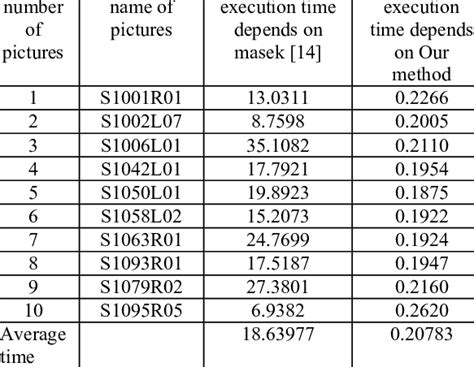 Execution Time Of Pupil Segmentation Download Scientific Diagram