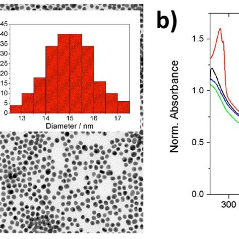 A Representative Tem Micrograph And Size Distribution Inset Of