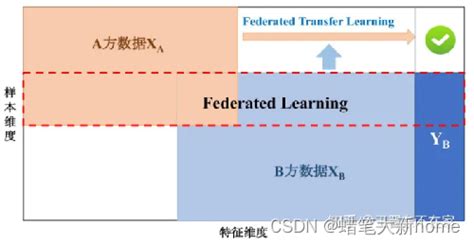 联邦学习原理 分类 Python代码实现python联邦学习 Csdn博客 联邦学习原理 分类 Python代码实现python联邦学习 Csdn博客