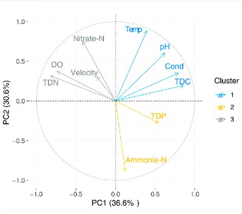 Principal Component Analysis Of Water Quality Parameters At Woodland