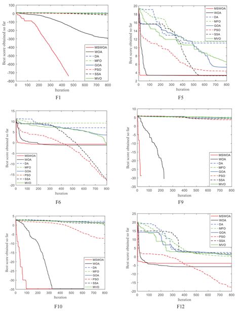 convergence curve of typical benchmark functions download scientific