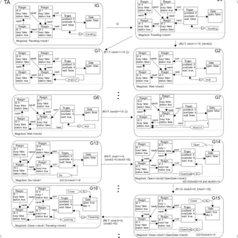 Part Of The Timed Automaton For The Railroad System Download