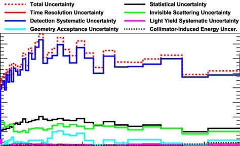 Breakdown Of The Total Uncertainty The Systematic Uncertainty Includes Download Scientific