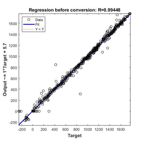 Convert Neural Network Algorithms To Fixed Point And Generate C Code Matlab And Simulink