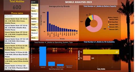 Successfully Completed A Mobile Analysis Project With Mysql And Powerbi Rushikesh Muley Posted