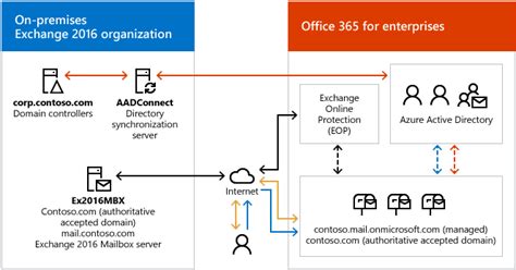 How To Get Your Office 365 Migration Right First Time