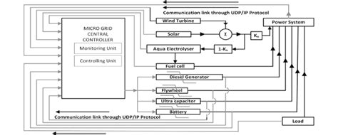 Block Diagram Of Smart Microgrid Download Scientific Diagram
