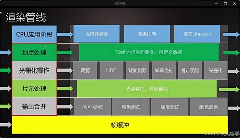 渲染流程概述 Csdn博客