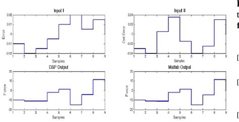 Figure 6 From Design Of Fuzzy Logic Controller Based On Tms320c6713 Dsp