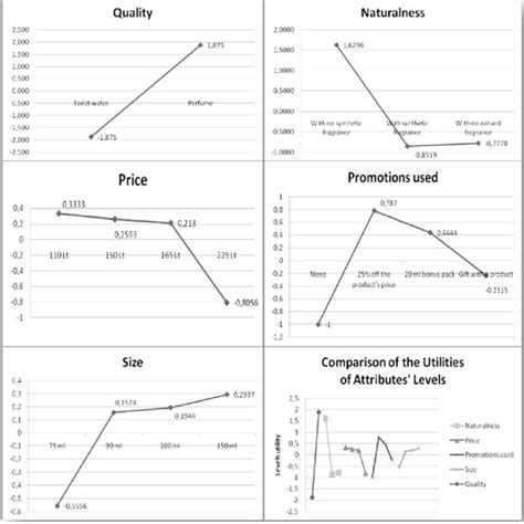 The Utilities Of Attributes Performance Levels Download Scientific