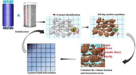 Schematic Illustration Of Coupling Scheme Download Scientific Diagram