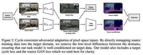 Cycada Cycle Consistent Adversarial Domain Adaptation · Issue 88 · Furukawa Aideeplearning