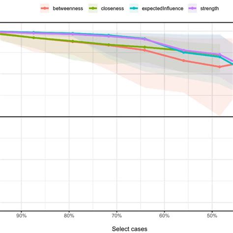 The Average Correlation Coefficients Between Selected Cases And The The Average Correlation Coefficients Between Selected Cases And The